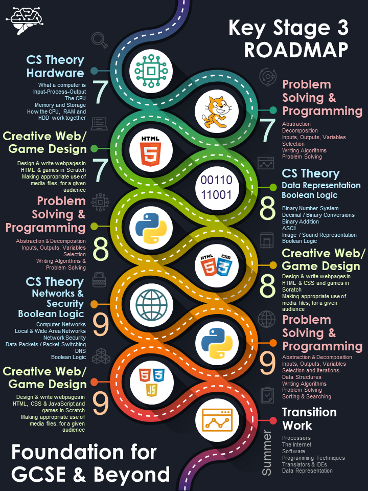 CSUK Curriculum - CSUK:Teacher